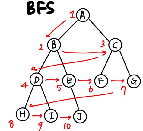 Bfs 广度优先搜索 Breadth First Search 蛋蛋忧桑