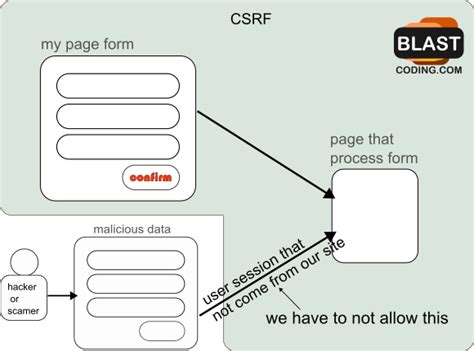 Protección contra CSRF en PHP Blastcoding