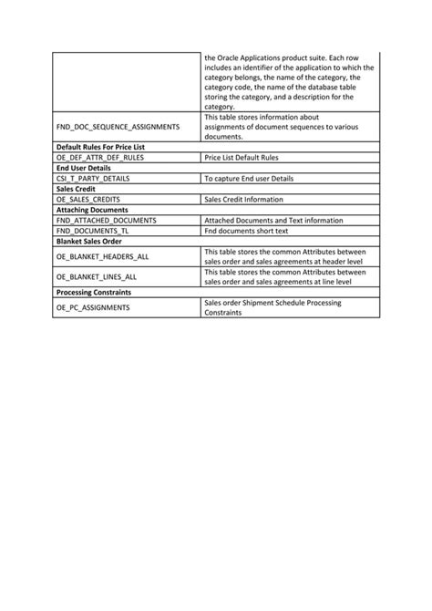 Oracle R12 Apps Order Management Tables And Descriptions Pdf