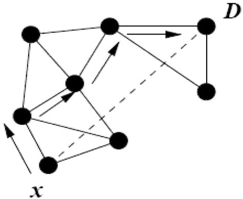 A Survey On Position Based Routing Algorithms In Wireless Sensor Networks