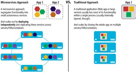 Microsoft Azure Azure Service Fabric 그리고 마이크로서비스 아키텍처 Microsoft Learn