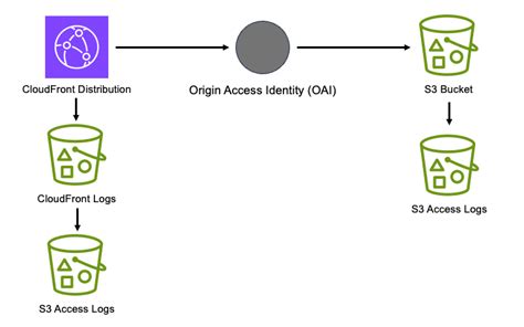 Aws Cloudfront Oai S3 Aws Solutions Constructs