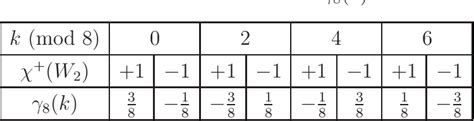 Table 1 From Dimension Formulas Of Modular Form Spaces With Character