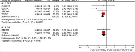 Forest Plots For Objective Response Rate Download Scientific Diagram