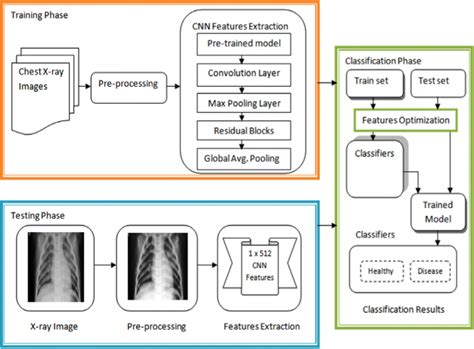Proposed Functionality Of Automatic Lung Disease Classification Download Scientific Diagram