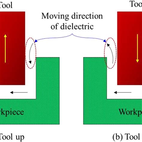 Dielectric Flow And Tool Movement During Edm Process Download