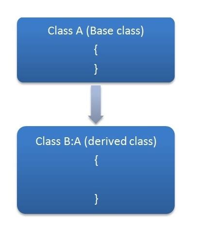 Types Of Inheritance In C