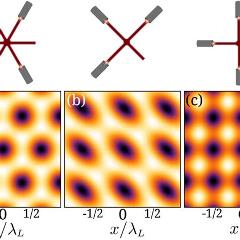 3 Laser Configurations And The Resulting Optical Lattice Potentials Download Scientific
