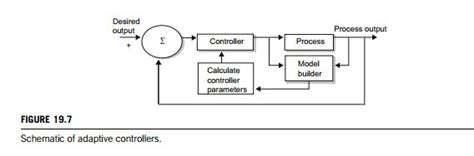 Industrial Control System Simulation Routinessimulation And Control