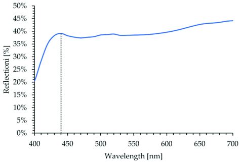 Reflection Curve Of Niy 2 O 3 Nanocomposite Coating Obtained With