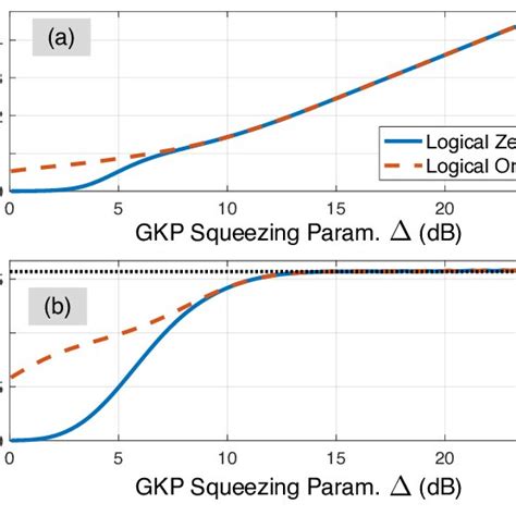 non gaussianity measure evaluated for the finitely squeezed gkp states