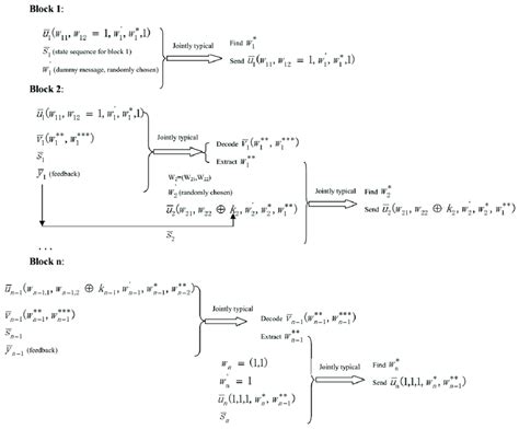 The Encoding Strategy For All Blocks Download Scientific Diagram