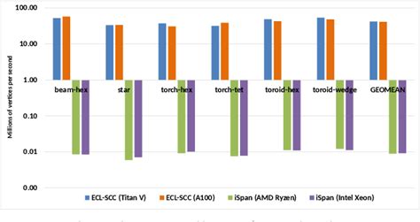 Figure 7 From A Gpu Algorithm For Detecting Strongly Connected Components Semantic Scholar