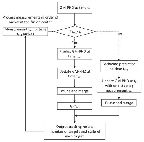 Multisensor Multi Target Tracking Based On Gm Phd Using Out Of Sequence