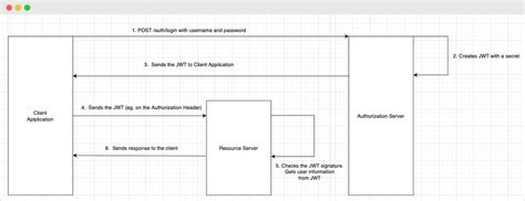 สร้างระบบ Api Authentication ด้วย Jwt Refresh Token กับ Nodejs กัน Borntodev เริ่มต้นเรียน