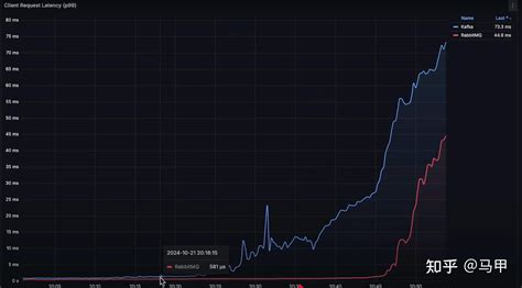 消息队列性能比拼 Kafka Vs Rabbitmq 知乎