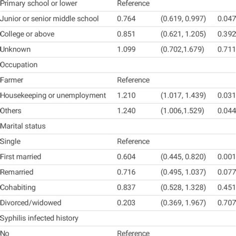 Multivariate Analysis Of Syphilis Infected Pregnant Womens