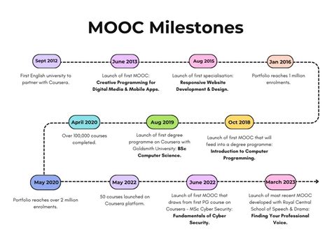 10 Years Of Moocs Celebrating A Decade Of Free Online Learning