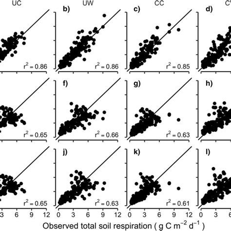 Comparison Of Observed X Axis And Model Simulated Y Axis Total Soil Download Scientific