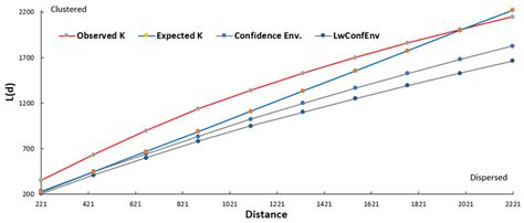 Multi Distance Spatial Cluster Analysis Ripleys K Function For The