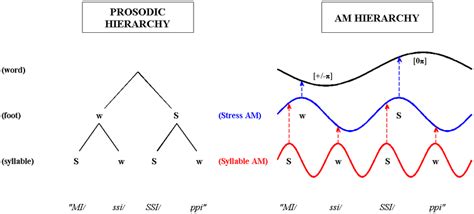 Representation Of The Prosodic Hierarchy As An Am Hierarchy The Dotted Download Scientific