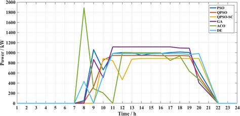 Daily Operation Of Air‐conditioning Load Using Six Optimization Algorithms Download Scientific