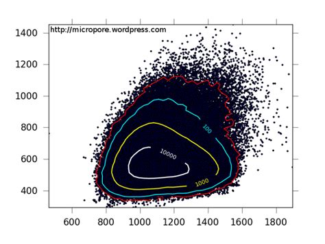 2d Density Plot Or 2d Histogram Micropore