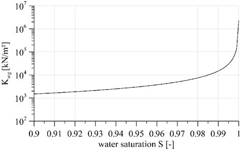 Bulk Modulus Of Water Gas Mixture Over Water Saturation S Download Scientific Diagram
