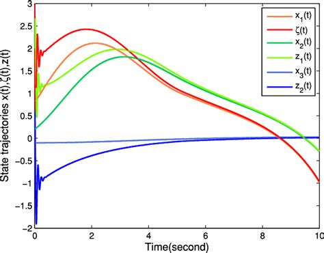 Figure 6 From Master Slave Synchronization Of Heterogeneous Systems Under Scheduling