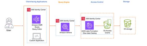 Amazon Athena를 사용한 신뢰할 수 있는 자격 증명 전파 Aws Iam Identity Center