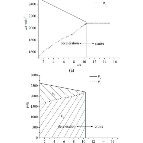 Energy Conversion During Vehicle Deceleration And Cruising A Speed Download Scientific