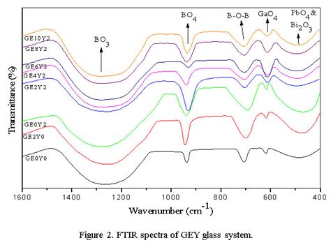 Upconversion And Spectroscopic Properties Of Rare Earth Codoped Lead Borate Glass Matrix