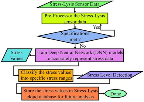 The Proposed Algorithm For Stress Detection In Stress Lysis 1 Download Scientific Diagram