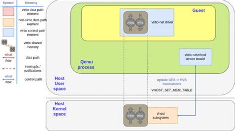 Virtio Live Migration Technical Deep Dive Red Hat Developer