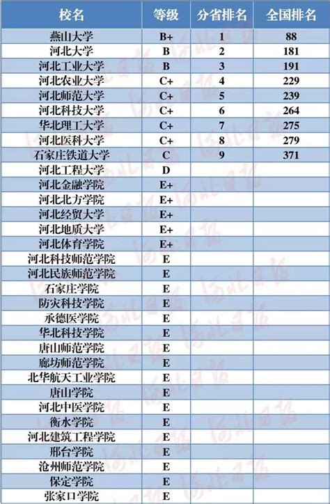 最新河北高校各學科門類排行來了 每日頭條