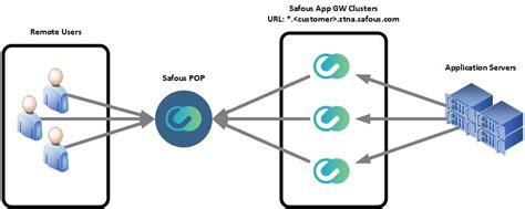 High Availability Setup In Safous Platform
