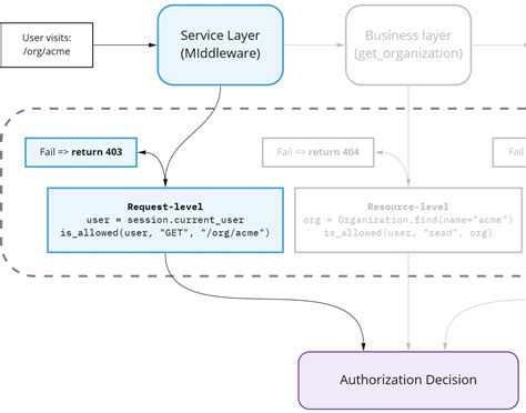 Authorization Academy Authorization Enforcement
