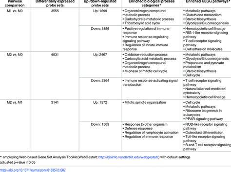 Summarized Results Of The Functional Annotation Of The Pairwise Download Table