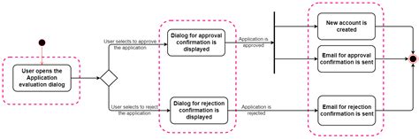 Workflow Navigation More Examples Casewhere Docs