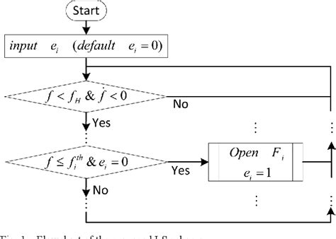 Figure 1 From Adaptive Tuning Of Frequency Thresholds Using Voltage Drop Data In Decentralized