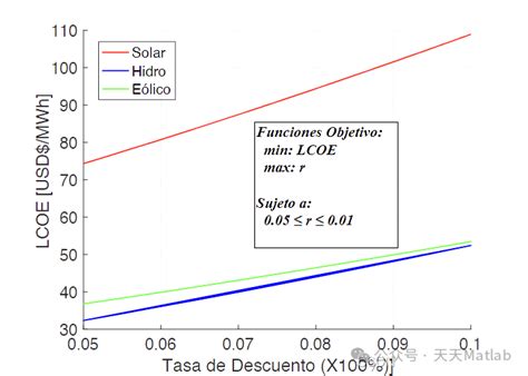 【电力系统】基于多目标优化算法的电力系统分析附matlab代码 Csdn博客