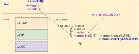 리눅스 네트워크 Io 분석