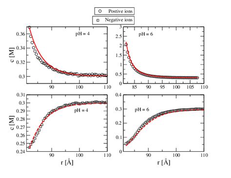 Comparison Of Ionic Density Profile For Phs 4 And 6 Of A Colloidal