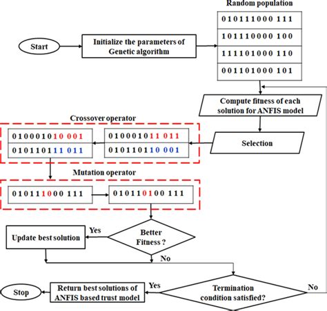 Proposed Nsga Iii Based Anfis Model For Trust Evaluation Download Scientific Diagram