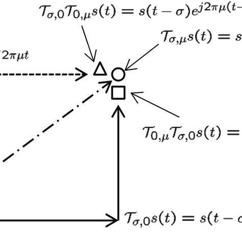 Receivers The Conventional Correlator A A Matched Filter B The