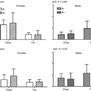 Sex Biased Panicle Production Of Sexual Morphs In Response Of Poa Download Scientific Diagram