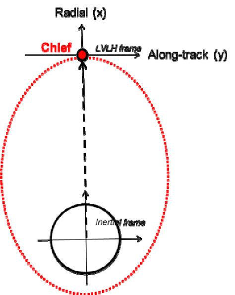 Lvlh Coordinate Frame With Chief Orbit And X And Y Axis Directions Download Scientific Diagram