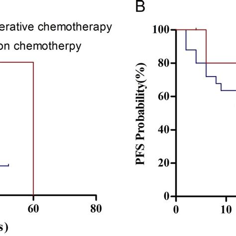 Chemotherapy Affects Survival Of The Distant Metastasis Group For A Download Scientific