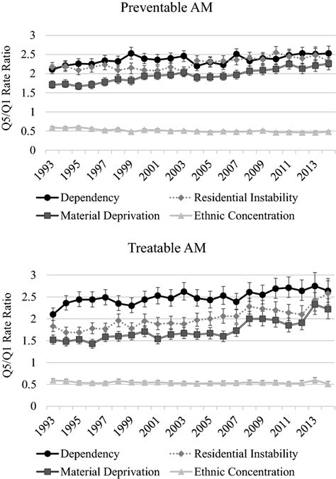 Age Sex Standardized Annual Q Q Rate Ratio For Preventable And Download Scientific Diagram