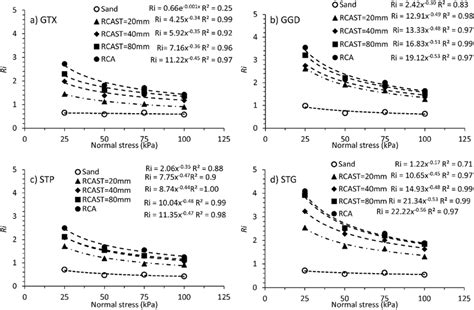 Interface Interaction Coefficient For A Gtx B Ggd C Stp And D Stg Download Scientific Diagram